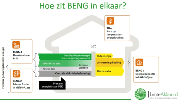 Wat is BENG? - Bewust Nieuwbouw